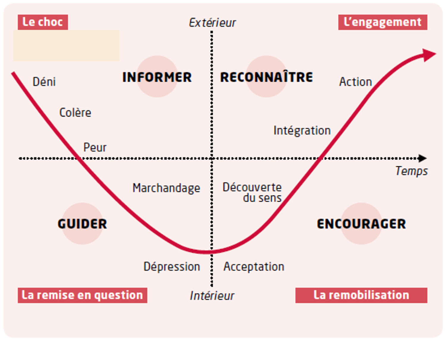 courbe du changement Archives - Keychange